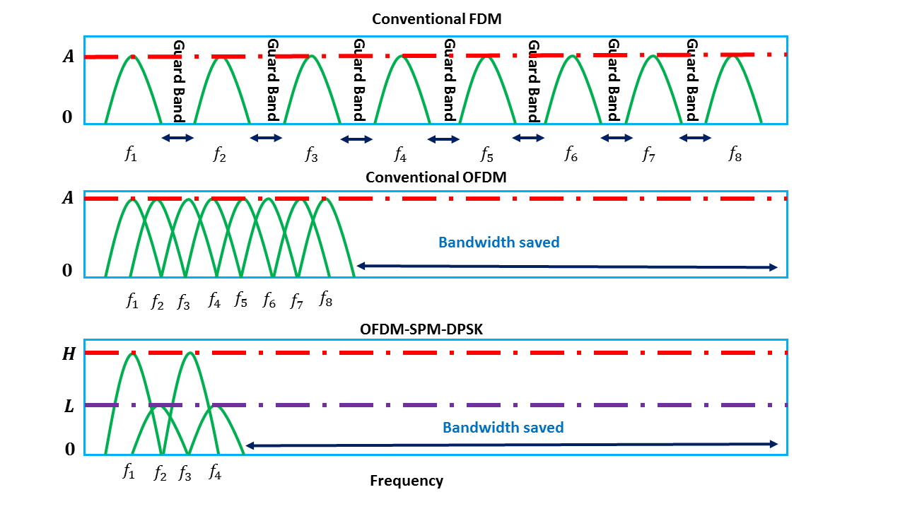 Non Coherent Ofdm Subcarrier Power Modulation For Low Complexity And High Throughput Iot